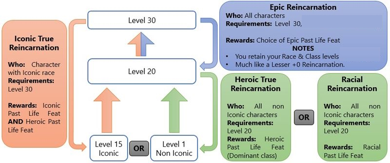 Iconic True Reincarnation - DDO wiki